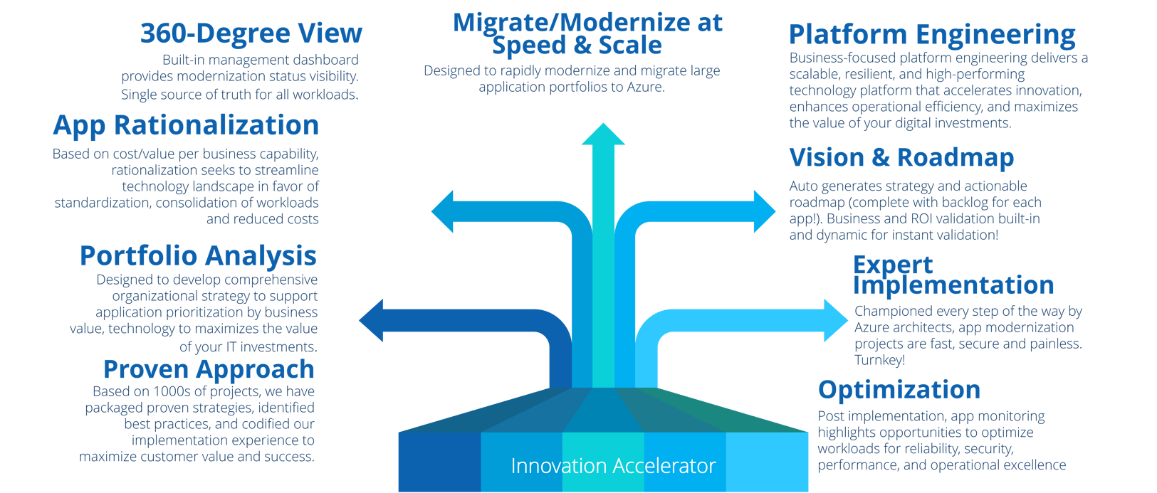 Application Modernization: Drive Innovation and Optimize Your IT Portfolio | InCycle
